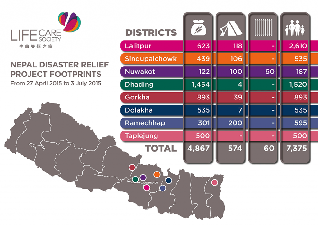 Disaster Reflief Project – Life Care Society